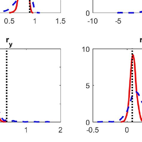 Ols And Gmm Estimate Distributions In A Medium Scale Dsge Model Note Download Scientific