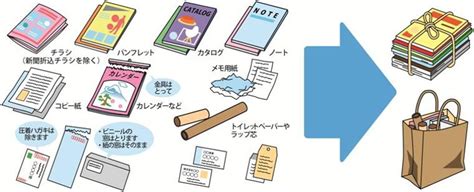 雑がみってなにリサイクルとは 清水紙料