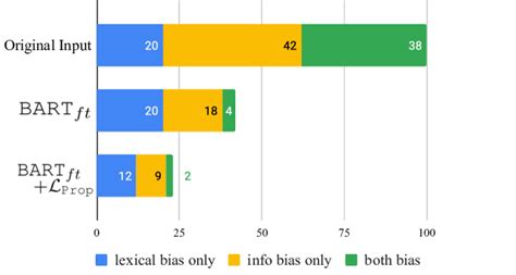 Illustrating The Breakdown Of Media Bias Lexical Vs Informational