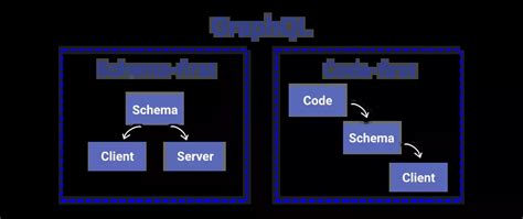 Graphql Schema First Vs Code First