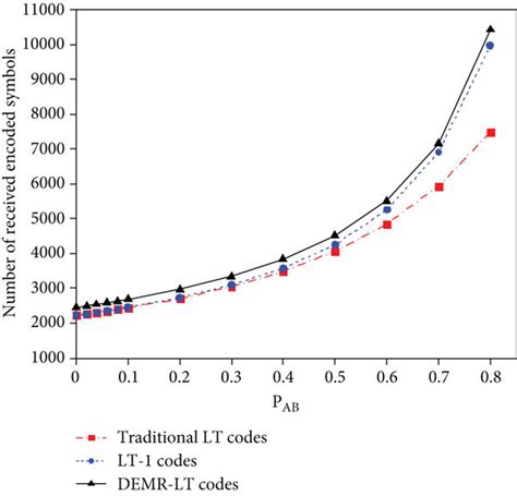 The Relationship Between The Number Of Encoded Symbols To Be Received Download Scientific
