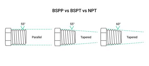 Pipe Threads Compatibility Bspp Bspt And Npt Ajax Systems Support
