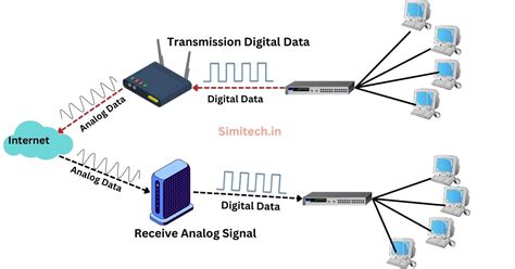 Modem In Computer Network Features Types Working SimiTech