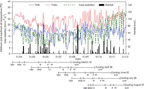 Minimum Tmin ºc And Maximum Daily Air Temperature Tmax ºc
