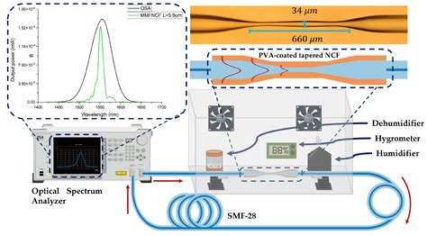 Relative Humidity Measurement Based On A Tapered Pva Coated Fiber Optics Multimode Interference