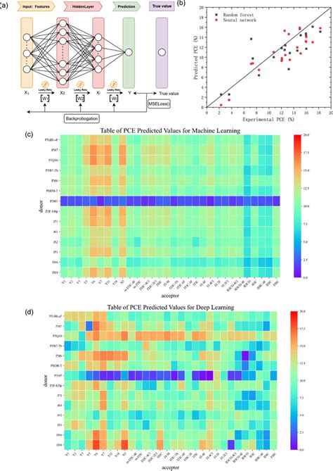 Machine Learning Models And Their Performances A Schematics Of Download Scientific Diagram
