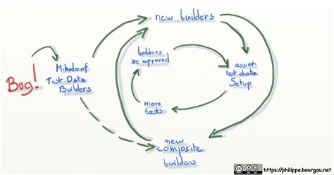 make testing legacy code viral mikado method and test data builders