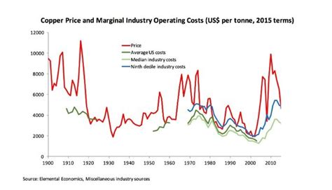 Lessons In Forecasting Commodity Prices