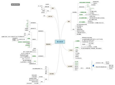 Acm算法导图acm思维导图 Csdn博客