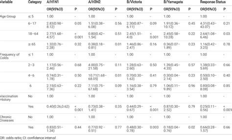 Multivariate Logistic Regression Analysis Of Responsiveness To Inuenza Download Scientific