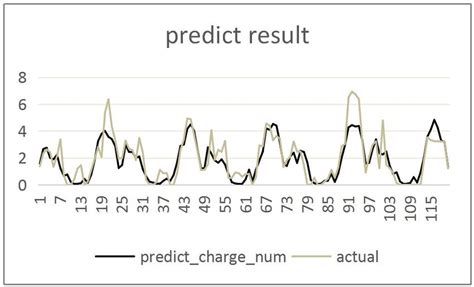 lstm model partial prediction results download scientific diagram