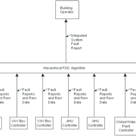 Flow Chart Of Hierarchical Fdd Algorithm Download Scientific Diagram