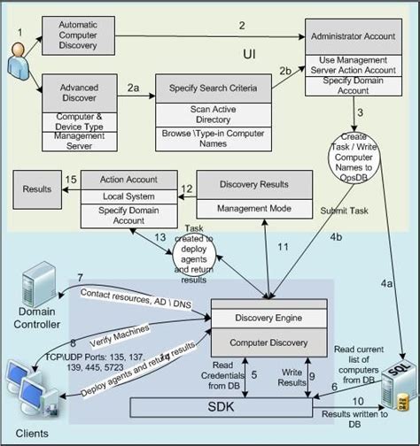 Model Systems Using Unified Modeling Language Uml Shapes In Visio For