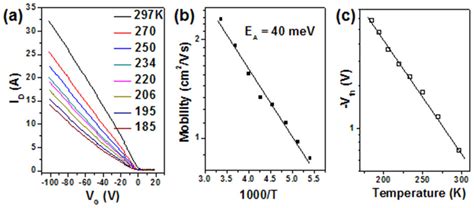 Temperature Dependences Of Transfer Characteristics B Charge Carrier