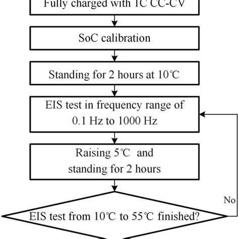 The Imaginary Part Of Impedance Spectra Of The Four Cells At Various Download Scientific