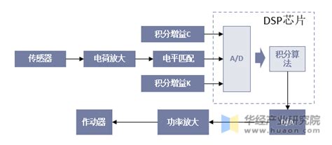 2021年中国dsp（数字信号处理）芯片产业现状，需求持续扩张，国产化加速「图」 华经情报网华经产业研究院