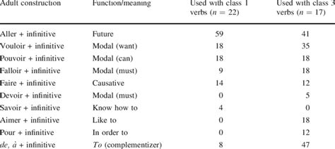Constructions In Adult Reformulations Used With Verb Types From Each Download Table