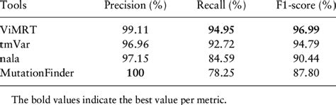 performance evaluation of mutation recognition using dif ferent tools