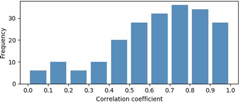 Correlated Load Forecasting In Active Distribution Networks Using Spatial‐temporal Synchronous