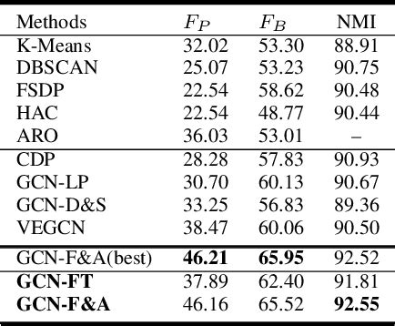 Table III From Robust Two Stage Graph Convolutional Network For Face Clustering Semantic Scholar