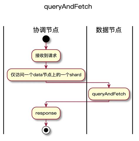 Elasticsearch之searchscroll原理剖析和优化 阿里云开发者社区