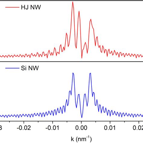 Fast Fourier Transform Intensities Obtained From The Electric Field Download Scientific Diagram