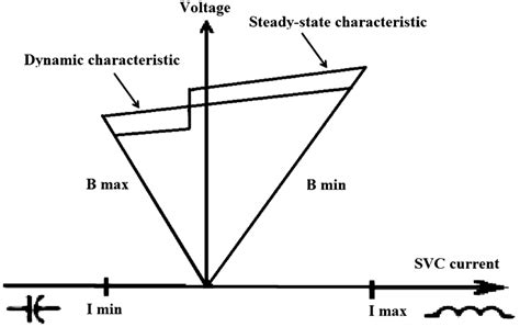 Steady‐state And Dynamic Voltagecurrent Characteristics Of The Svc