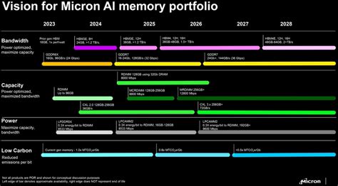 Micron Memory Roadmap Suggests Gddr7 Will Come Out In Late 2024 Kitguru