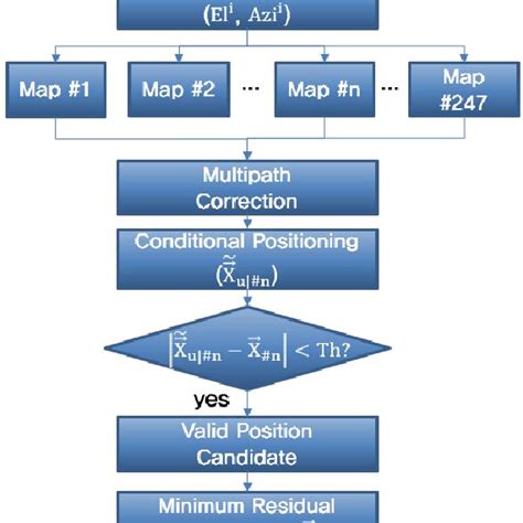 Dynamic Map Selection Algorithm On The User End Download Scientific Diagram