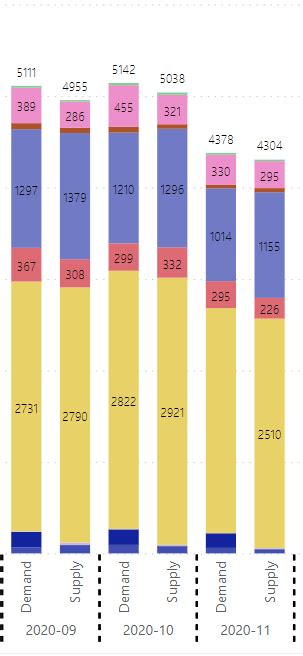 how to sort stacked column chart by data value microsoft fabric community