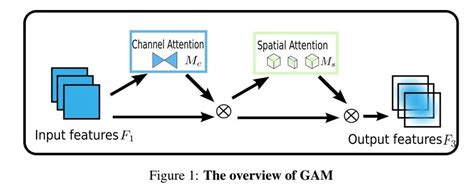 Unet 改进 13 ：gam Attention注意力机制 Unet 模型改进 Csdn专栏