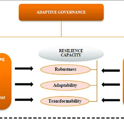 Adaptive Governance Processes Farm Level And Policy Level Adaptive Download Scientific