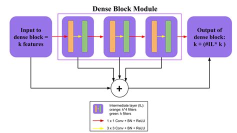 3 Dense Block Module K Is The Growth Rate Before Every Dense Block Download Scientific