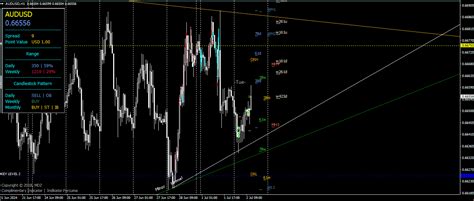 Mdz Price Action Indicator Mt4 Works On Build 1420 Forex Mt4 Indicators Payhip