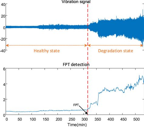 The First Predicting Time Determined By The Proposed Method Download Scientific Diagram