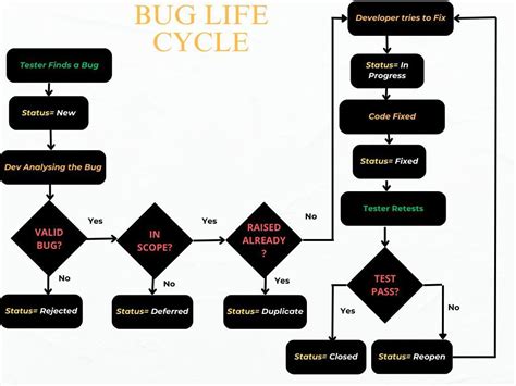 Saqib Sohail On Linkedin A Good Coverage Description Of Defect Life Cycle