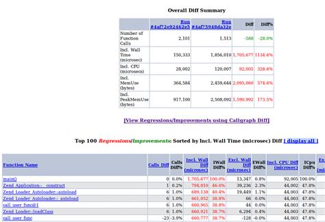 A Guide To Profiling With Xhprof Inviqa