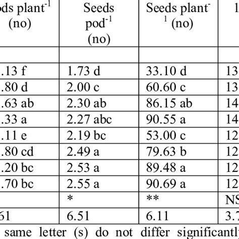 Interaction Effect Of Variety And Planting Density On Yield Components