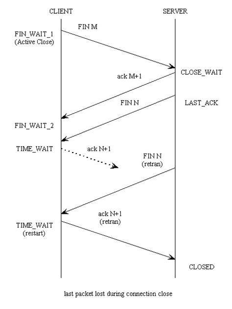 Truncate Time Wait