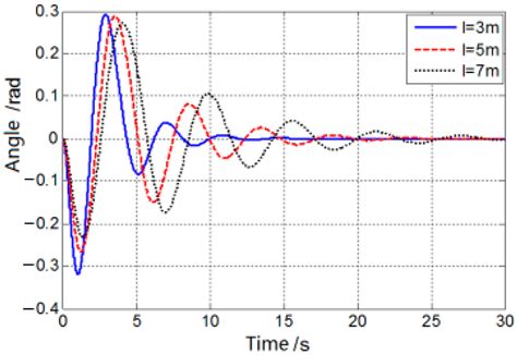 Swing Angle Curve Under Different Wire Rope Lengths Download