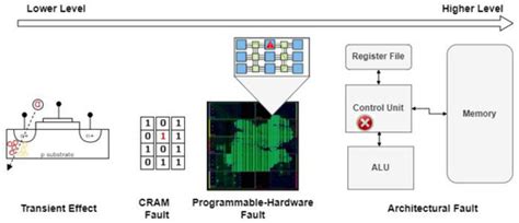 Exploring The Impact Of Soft Errors On The Reliability Of Real Time