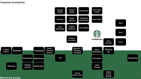 Business Organizational Chart Starbucks