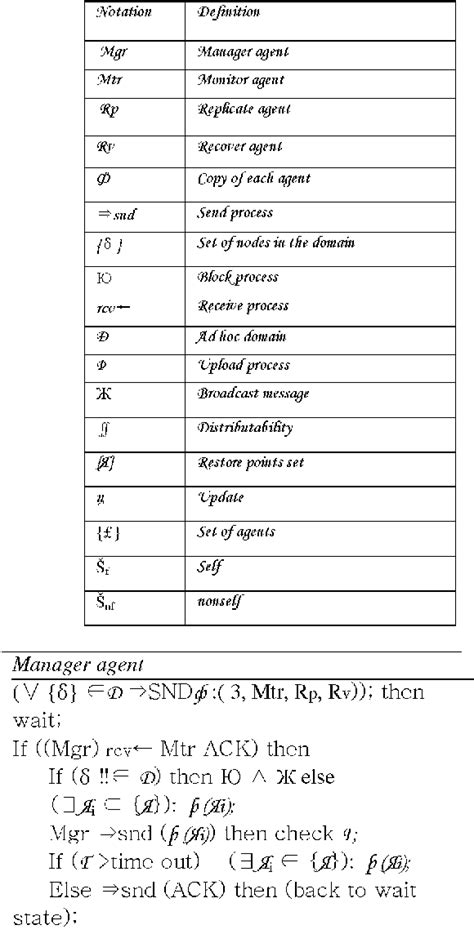 Table 1 From Biologically Inspired Model For Securing Hybrid Mobile Ad