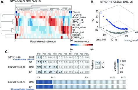 Relations Between Parameter Estimates And Non Identifiability A Download Scientific Diagram