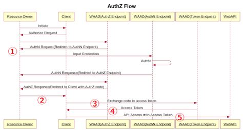 idm実験室 [waad]oauth で webapi を保護する ③