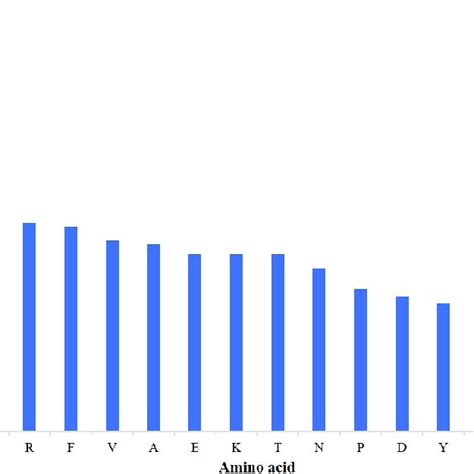Amino Acid Frequency In Chloroplast Genomes Of Brassica Oleracea Var