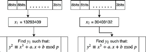 Mapping Encoded Message To Elliptic Curve Download Scientific Diagram