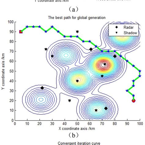 3d Track Planning Contour Plot And Convergence Curve Of Tnf Aco