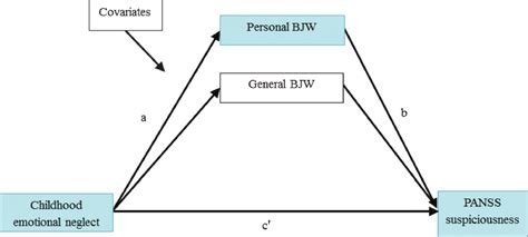 Illustration Of The Model Used In The Analysis Covariates Included