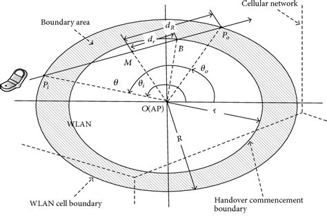 Figure 2 From Vertical Handover Decision Algorithm Using Ants Colonies